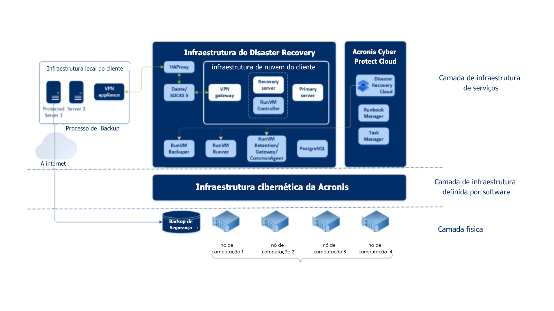 Backup & Disaster Recovery nova - Contego Security – Consultoria de ...